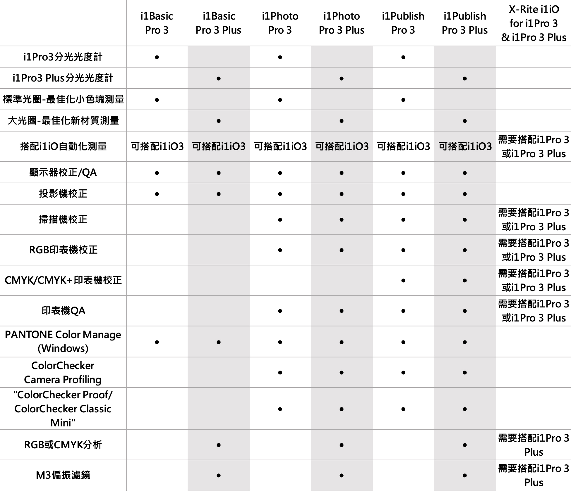 X-Rite i1Photo Pro 3 -深藍科技股份有限公司